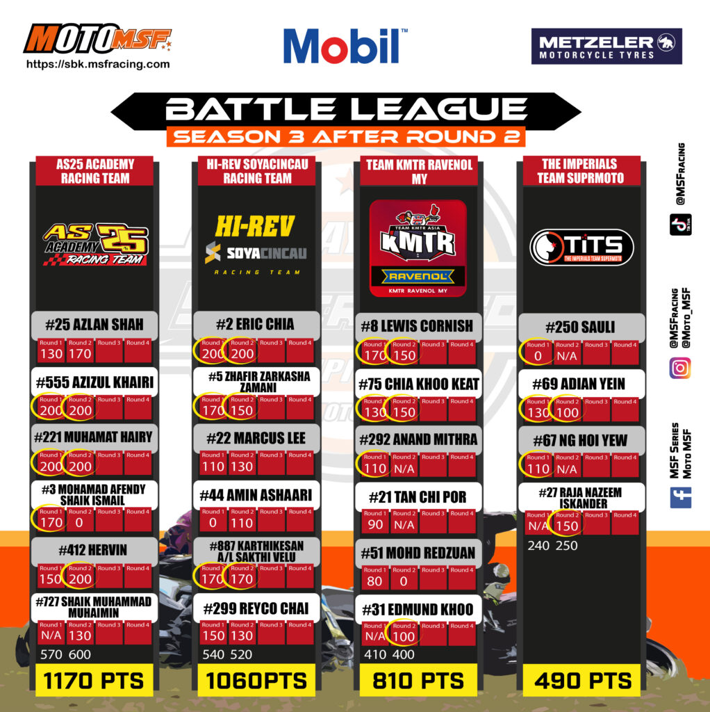 MSMC Round 2 : Battle League Point Standings ‣ MotoMsf