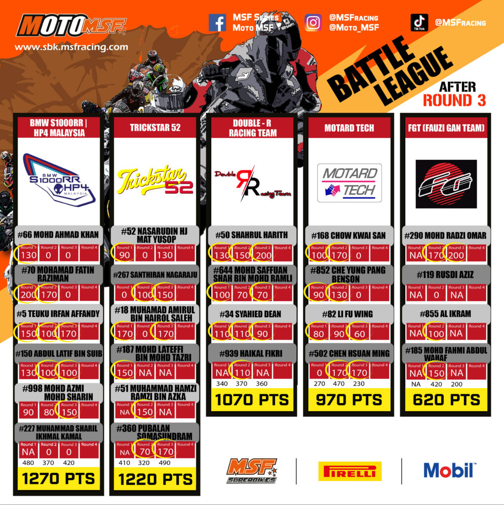 Which Team Will Clinch the First-Ever Battle League for MSF Superbikes ...