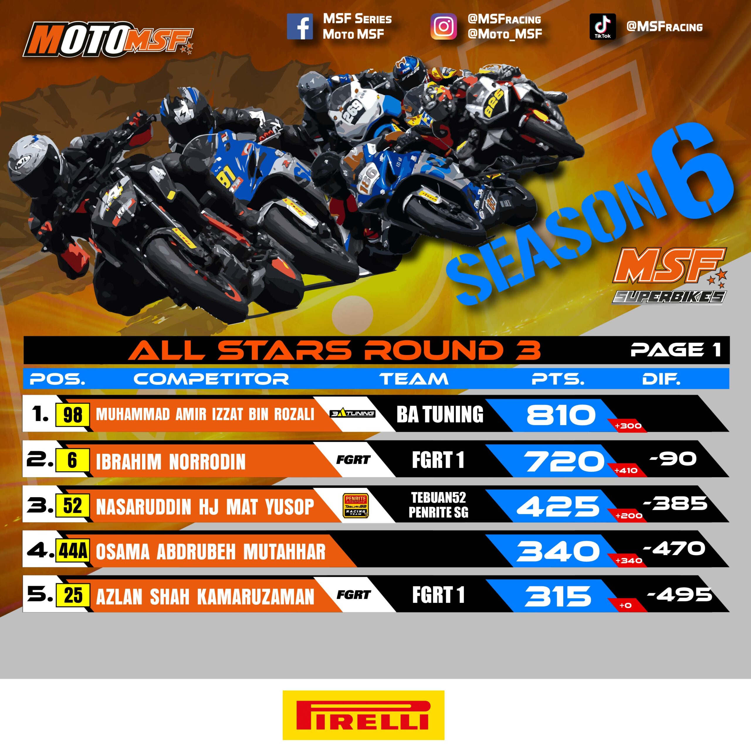 MSF Superbikes : Rider’s Championship Points After Round 3 ‣ MotoMsf