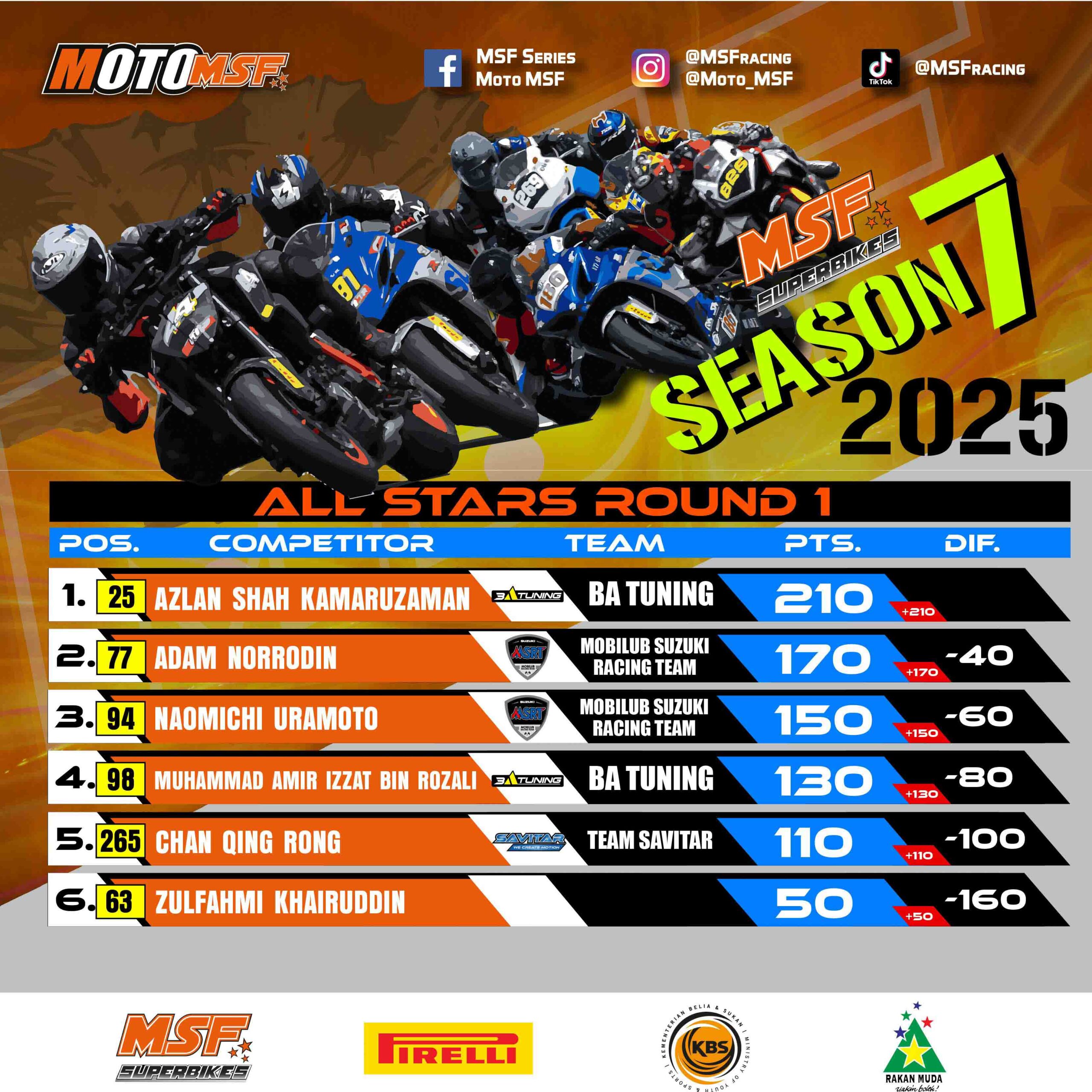 NEW SEASON : MSF Superbikes RIder’s Championship Points ‣ MotoMsf